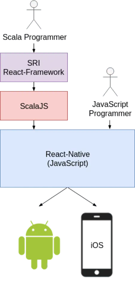 React-Native Apps: With or Without Scala? · innFactory - Software ...